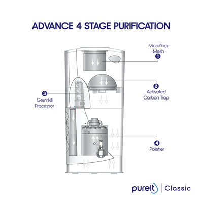 Unilever Pureit Classic Water Purifier-23L-Blue Price in Bangladesh